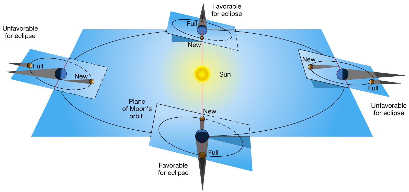 What Is A Solar Eclipse The Virtual Telescope Project 2 0 What Is A Solar Eclipse The Virtual Telescope Project 2 0