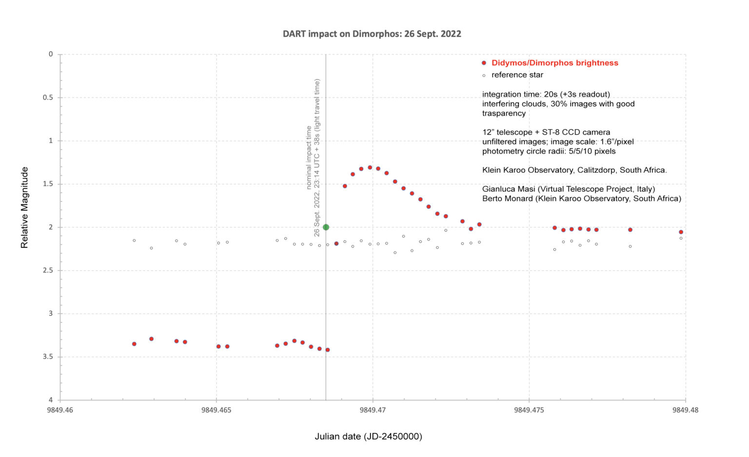 Double Asteroid Redirection Test (DART) impacted on Didymos/Dimorphos ...