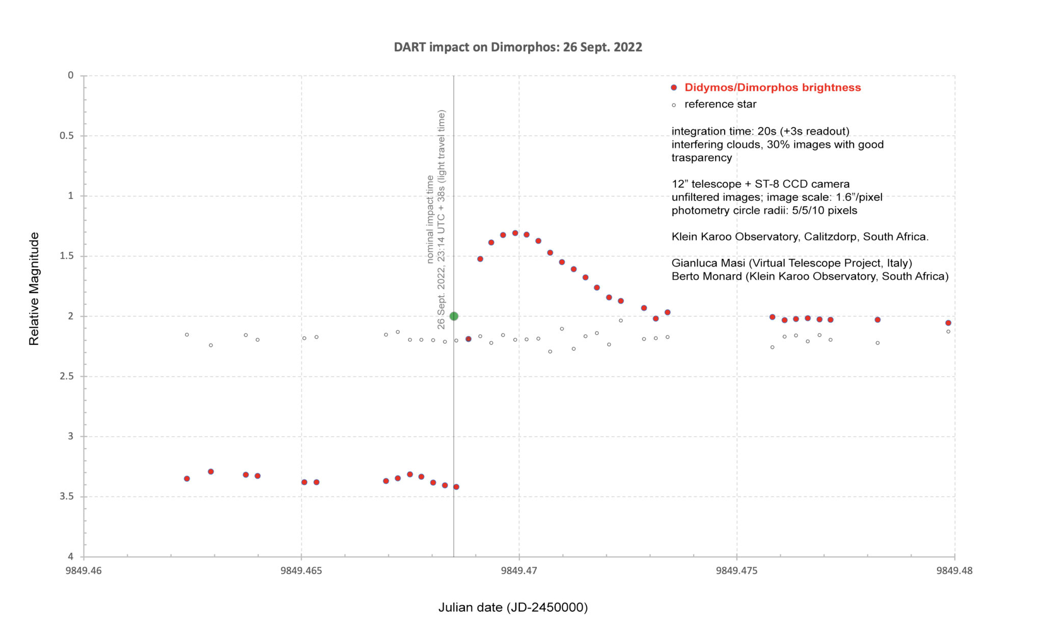 Double Asteroid Redirection Test (DART) impacted on Didymos/Dimorphos ...